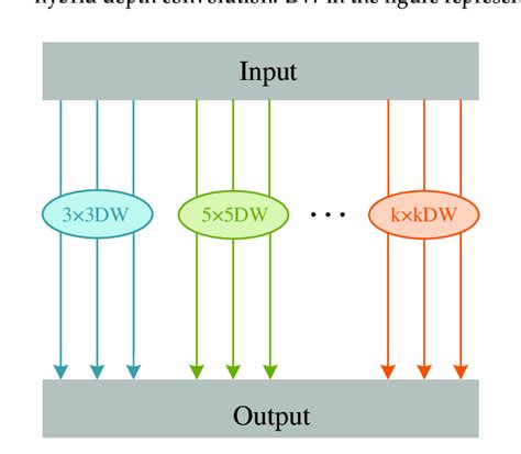 Schematic Diagram Of Hybrid Depth Convolution Download Scientific