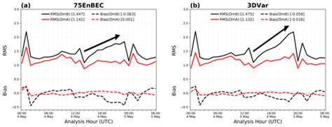 Gmd Assessment Of The Data Assimilation Framework For The Rapid Refresh Forecast System V01