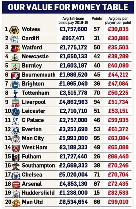 Premier League Stat Average Pay Per Player Per Point R Chelseafc