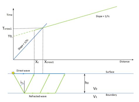 Seismic Refraction Method Civil Engineering Portal