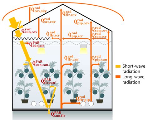 Schematic Representation Of The Greenhouse Climate Model Flows Related Download Scientific