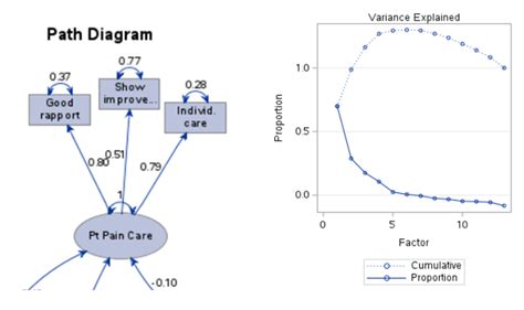 Exploratory Factor Analysis Interpreting Error Variance And Cumulative Sas Support Communities