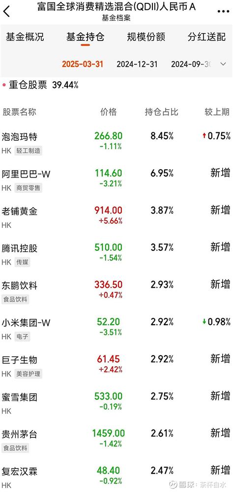 富国彭陈晨的业绩相当好，今天再创新高，依托新消费板块。在我看完路演后，不由感慨，讲的一套一套的，非常精炼，都是术语有用的 雪球