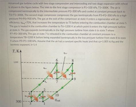 Advanced Gas Turbine Cycle With Two Stage Compression