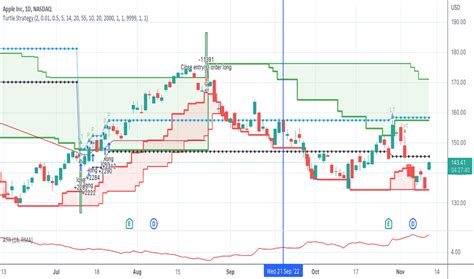 Turtle — Indicators And Signals — Tradingview — India