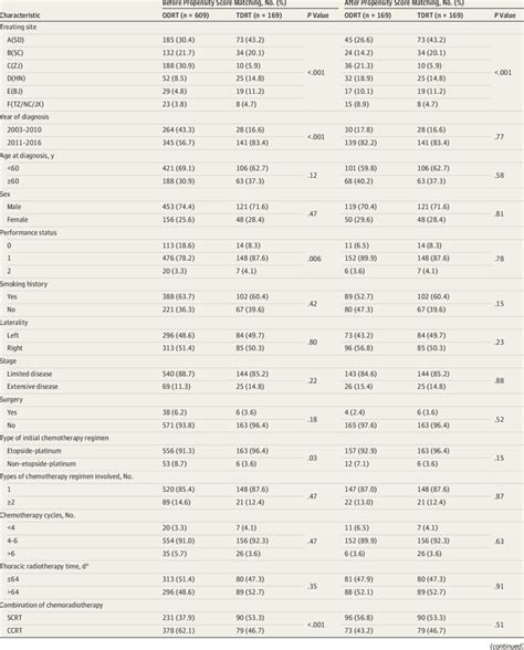 Clinical Features Before And After Propensity Score Matching Download Scientific Diagram