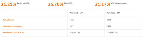 Dynamic Multivariate Experiment User Guide