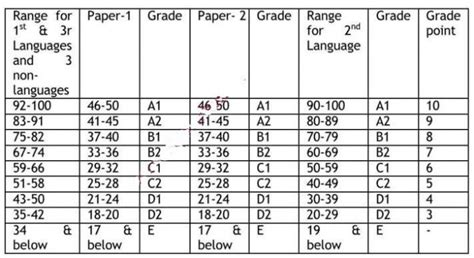 AP SSC Grading System Grade Points Marks Bseap Org