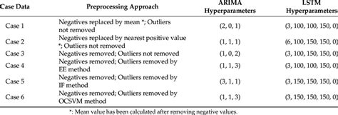 Best Arima And Lstm Hyperparameters Resulting From The Grid Search