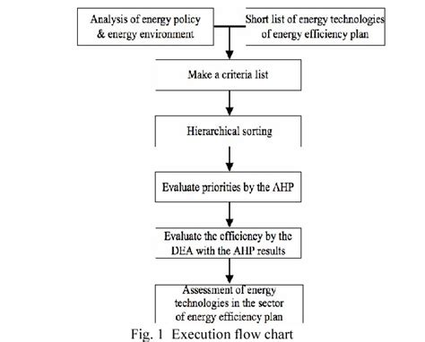 Figure 1 From An Ahpdea Hybrid Model For Measuring The Relative Efficiency Of Energy Efficiency