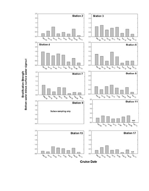 3 Bar Graphs Of Water Column Stratification Represented As The Download Scientific Diagram