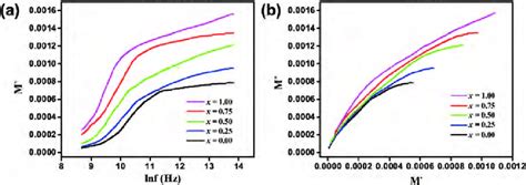 A Variation In Imaginary Part Of Electric Modulus M With Frequency
