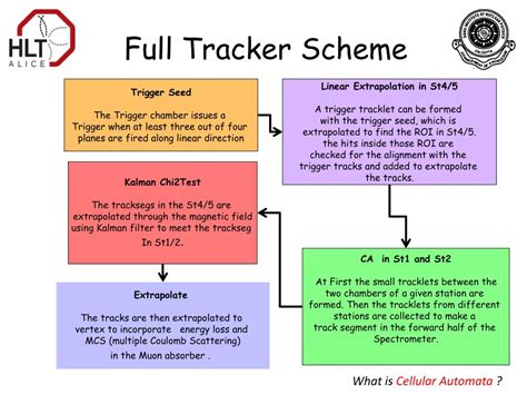 Ppt High Level Trigger Of M Uon Spectrometer Powerpoint Presentation