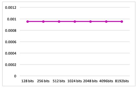 New Authentication Algorithm Based On Verifiable Encryption With Digital Identity