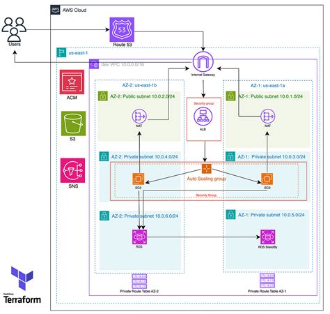 Deploy A Highly Available Scalable And Secure 3 Tier Web Application