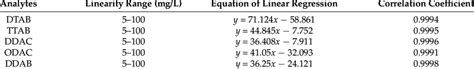 Linearity Range Equation Of Linear Regression And Correlation Download Scientific Diagram