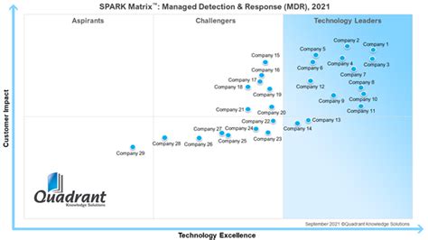 SPARK Matrix™: Managed Detection and Response (MDR), 2021 - Quadrant ...