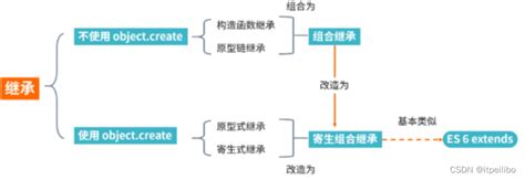 每日一题Javascript如何实现继承 阿里云开发者社区