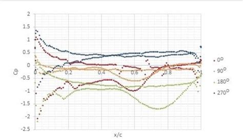 Figure 9 From The Effect Of Trailing Edge Profile Modifications To Fluid Structure Interaction