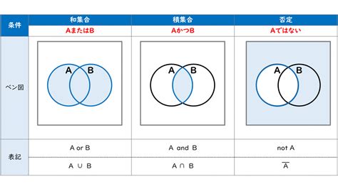 集合（和集合 積集合 否定）とベン図とは？｜itパスポート試験無料教材 ぽんぱす