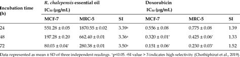 Cytotoxicity And Selectivity Index Si Of Essential Oil Of R Download Scientific Diagram