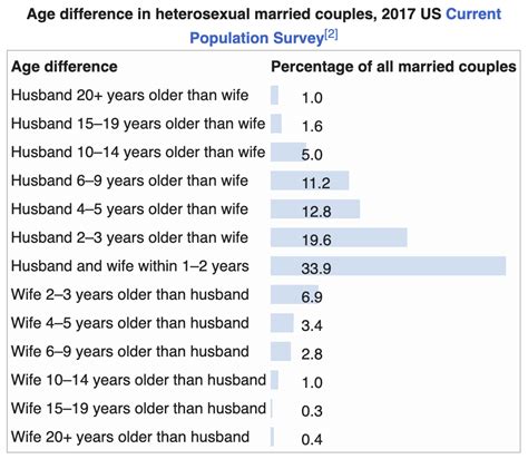 Dating Apps And Age Gap Dating Are Why The Majority Of Young American