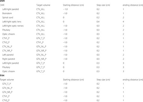 Overlap Volume Histogram Ovh And Target Volume Histogram Tvh Used
