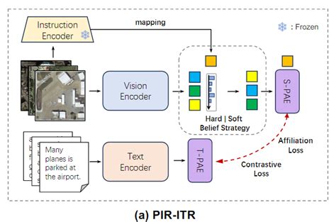 Pir Remote Sensing Image Text Retrieval With Prior Instruction