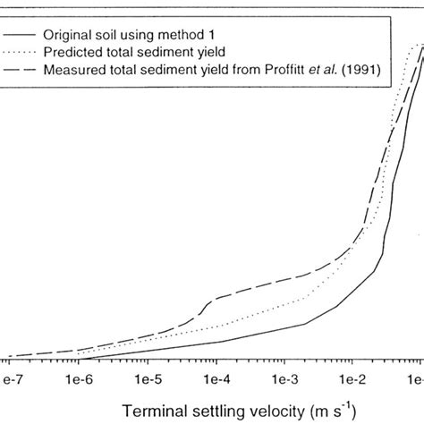 The Predicted And Measured Settling Velocity Distributions Of The Total