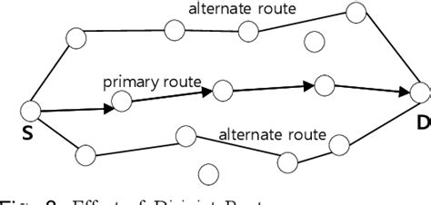 Figure 2 From Performance Evaluation Of Multi Path Source Routing