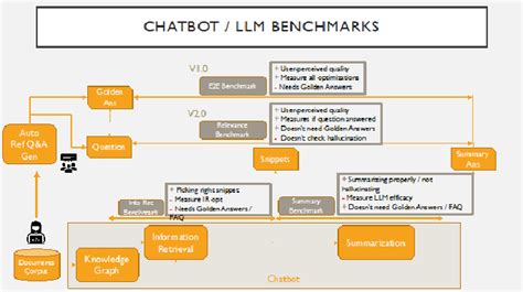 Figure 1 From Benchmarking Llm Powered Chatbots Methods And Metrics Semantic Scholar