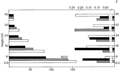 Species Diversity Components From Understorey To Canopy Only Trees