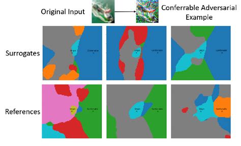 Figure 1 From Deep Neural Network Fingerprinting By Conferrable Adversarial Examples Semantic