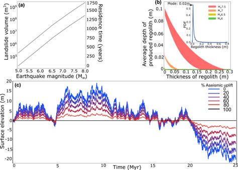 the average depth of regolith produced by an earthquake is impacted by