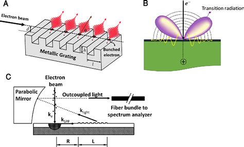 Figure 1 From Electron Driven Photon Sources For Correlative Electron Photon Spectroscopy With