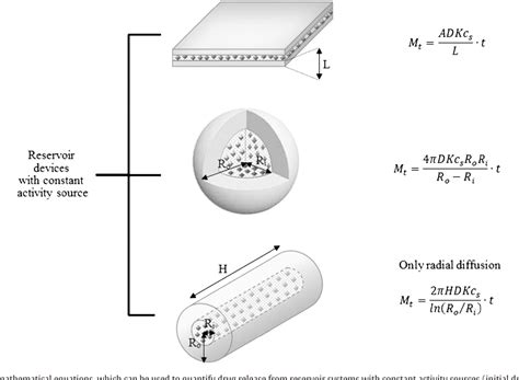 Figure 4 From Modeling Of Diffusion Controlled Drug Delivery Semantic Scholar
