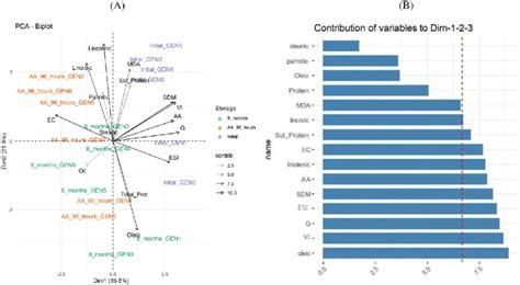 principal component analysis a and analyses of variable contribution
