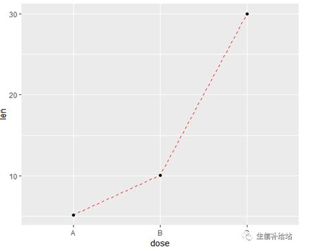Ggplot2从0开始绘制折线图 阿里云开发者社区
