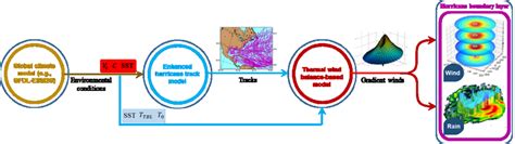 Ub Climate Dependent Stochastic Simulation Framework For Tc Wind And