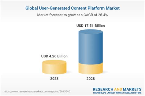User Generated Content Platform Market Global Industry Size Share Trends Opportunity And