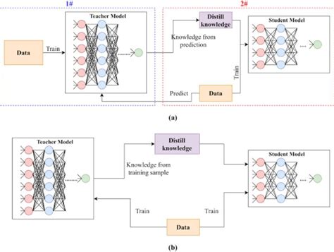 Machinelearning Ai Knowledgedistillation Datascience Ahmed Hisham
