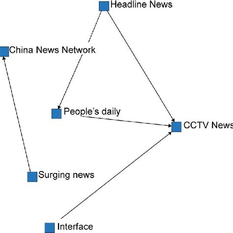Spatial Structure Diagram Of The Latent Phase Of Network Public Opinion