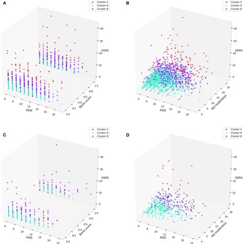 3d visualization of clusters with major components psqi berlin gsrs