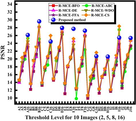 psnr comparison using recursive mce for different algorithms and the