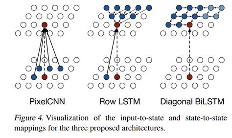 Pixel Recurrent Neural Networks