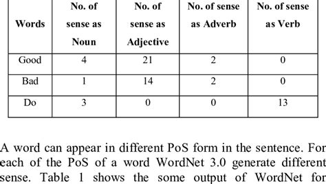wordnet 3 0 output for different words download table