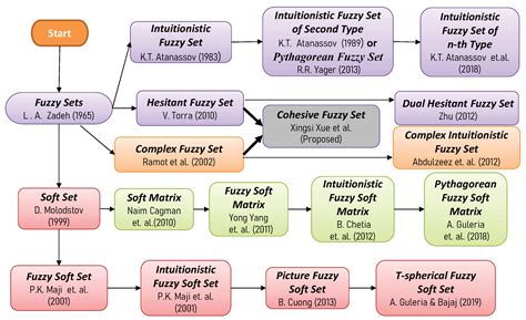 Symmetry Free Full Text On Cohesive Fuzzy Sets Operations And Properties With Applications