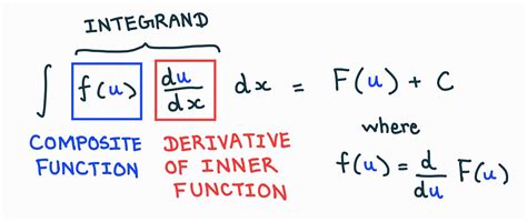 Chain Rule Integration