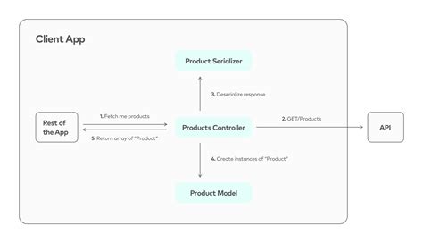 Frontend Architecture Ciampas Computer Science Blog