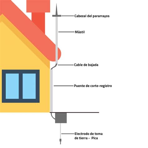 Qué Es Un Pararrayos Funcionamiento Tipos Y Características Qydgvi